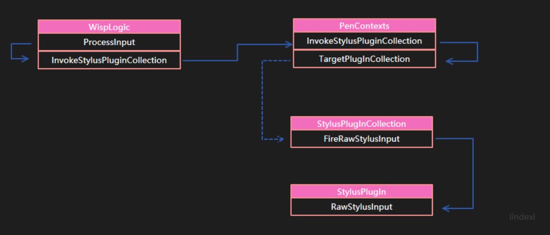 WPF 高速书写 StylusPlugIn 原理