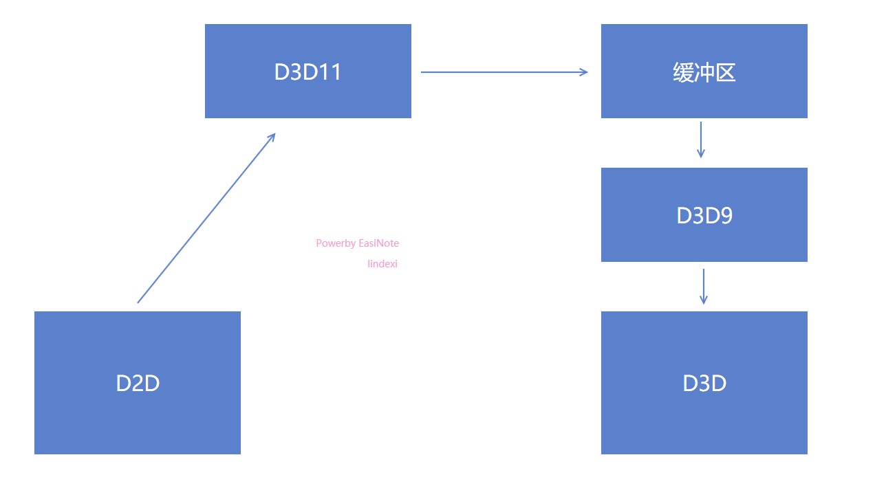 WPF 使用 SharpDX 在 D3DImage 显示