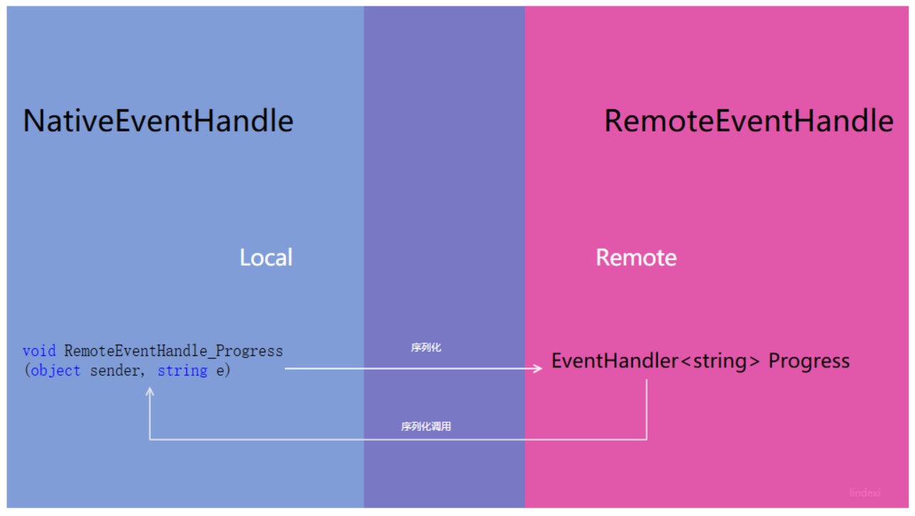 dotnet remoting 使用事件