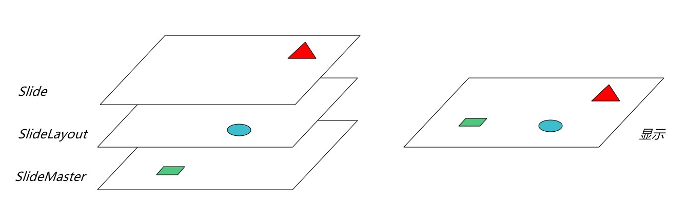 dotnet OpenXML 的 Slide Master 和 Slide Layout 是什么