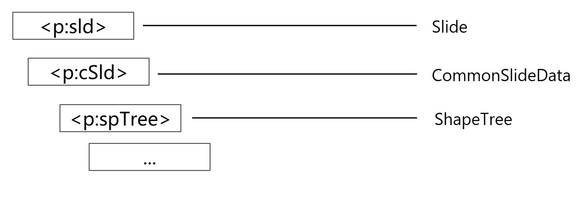 dotnet OpenXML 解析 PPT 页面元素文档格式