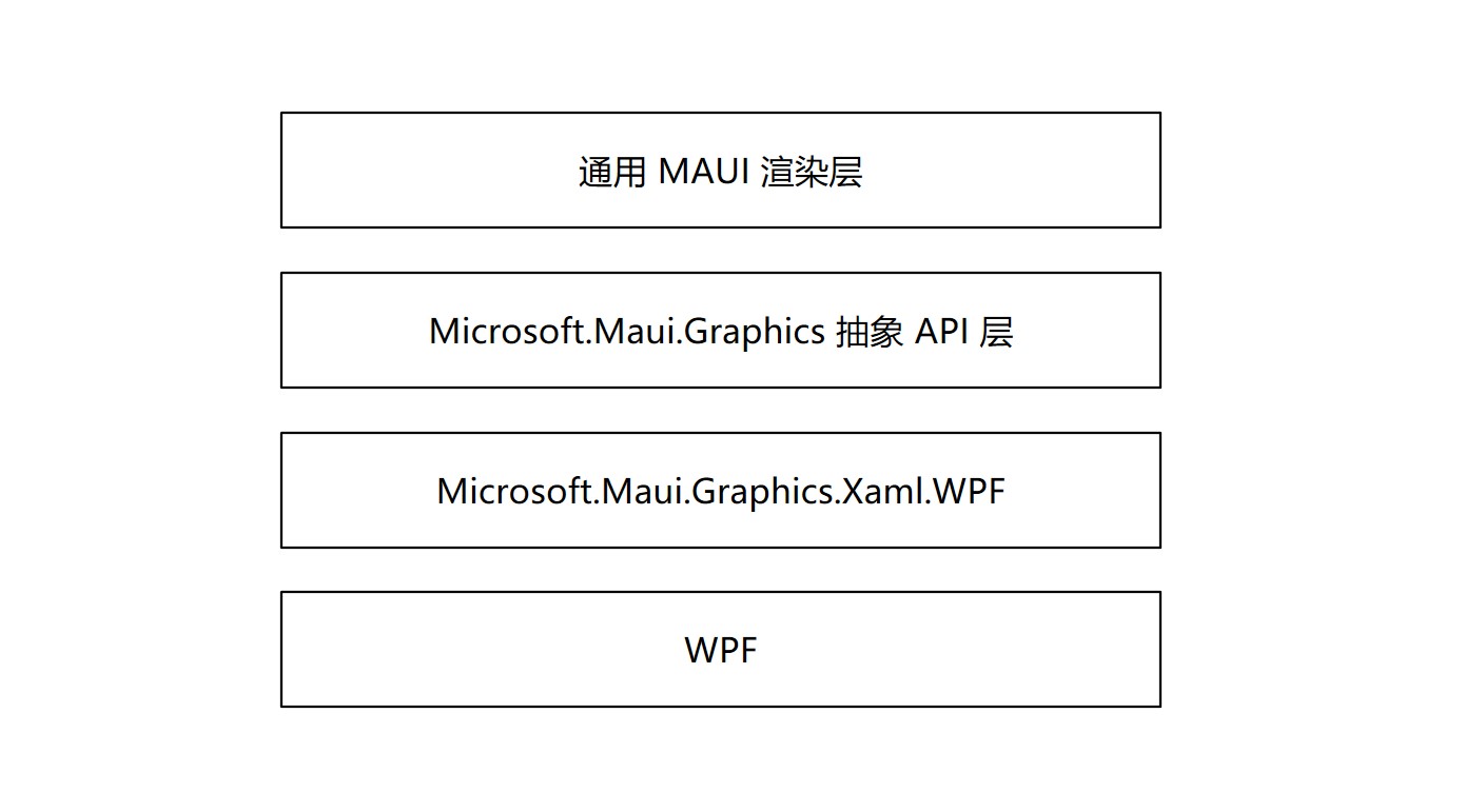 WPF 使用 MAUI 的自绘制逻辑