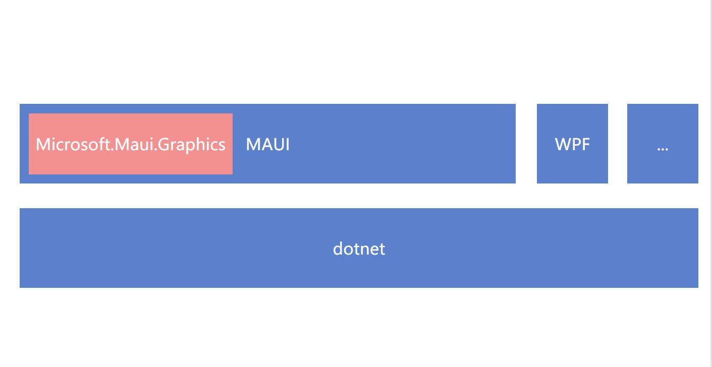 dotnet 控制台 使用 Microsoft.Maui.Graphics 配合 Skia 进行绘图入门