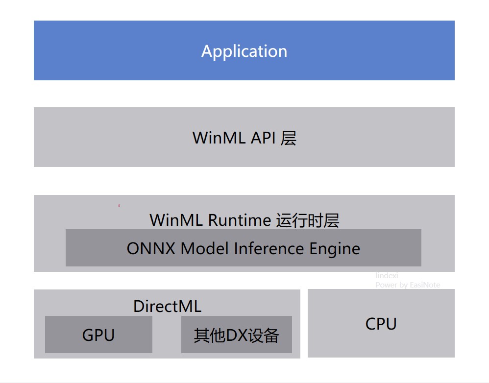 WPF 尝试使用 WinML 做一个简单的手写数字识别应用 - lindexi - 博客园