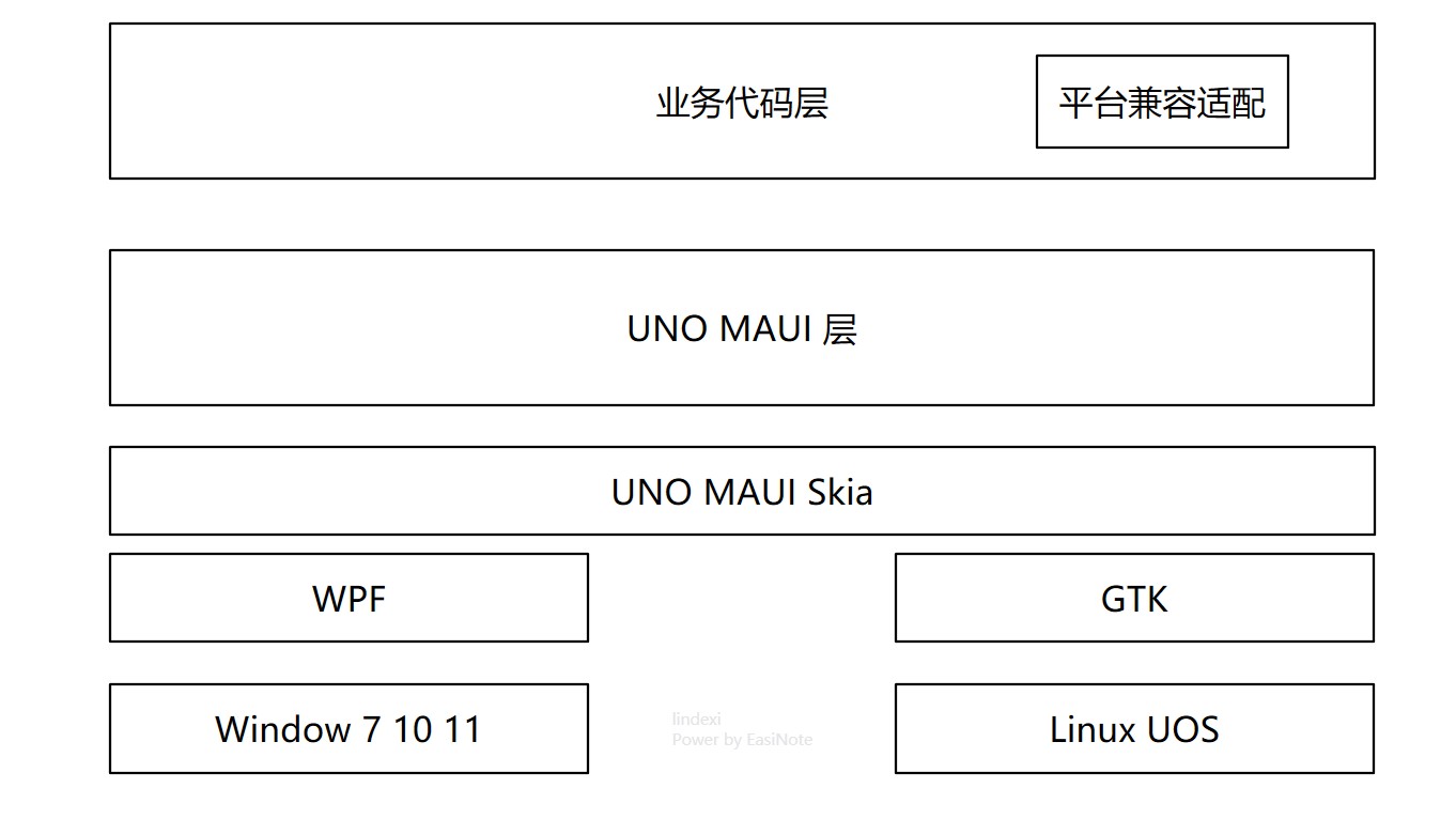 从 WPF 搬迁到 UOS 下的 UNO 的笔记